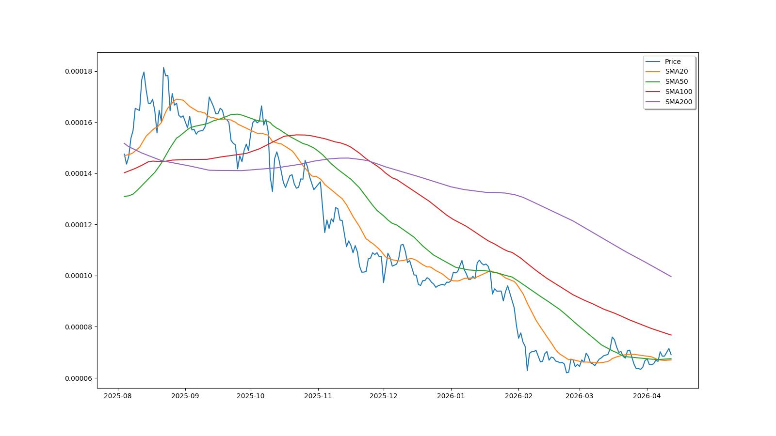 Layer2DAO Simple Moving Averages