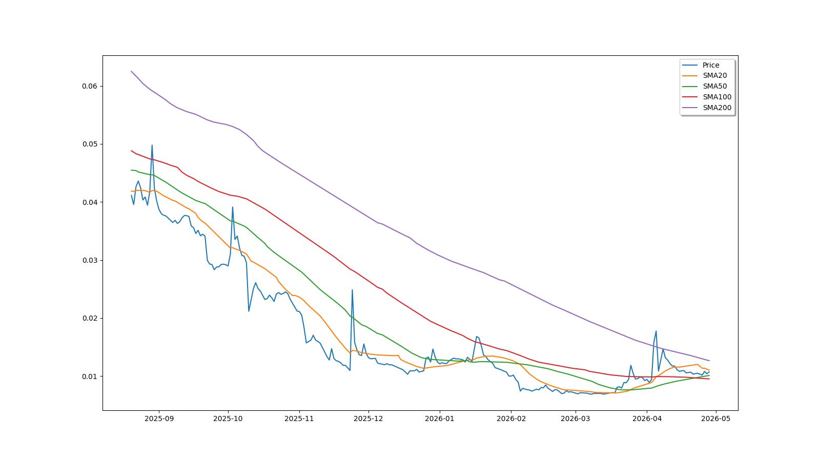 Layer3 Simple Moving Averages