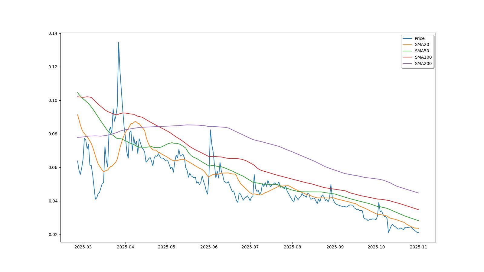 Layer3 Simple Moving Averages