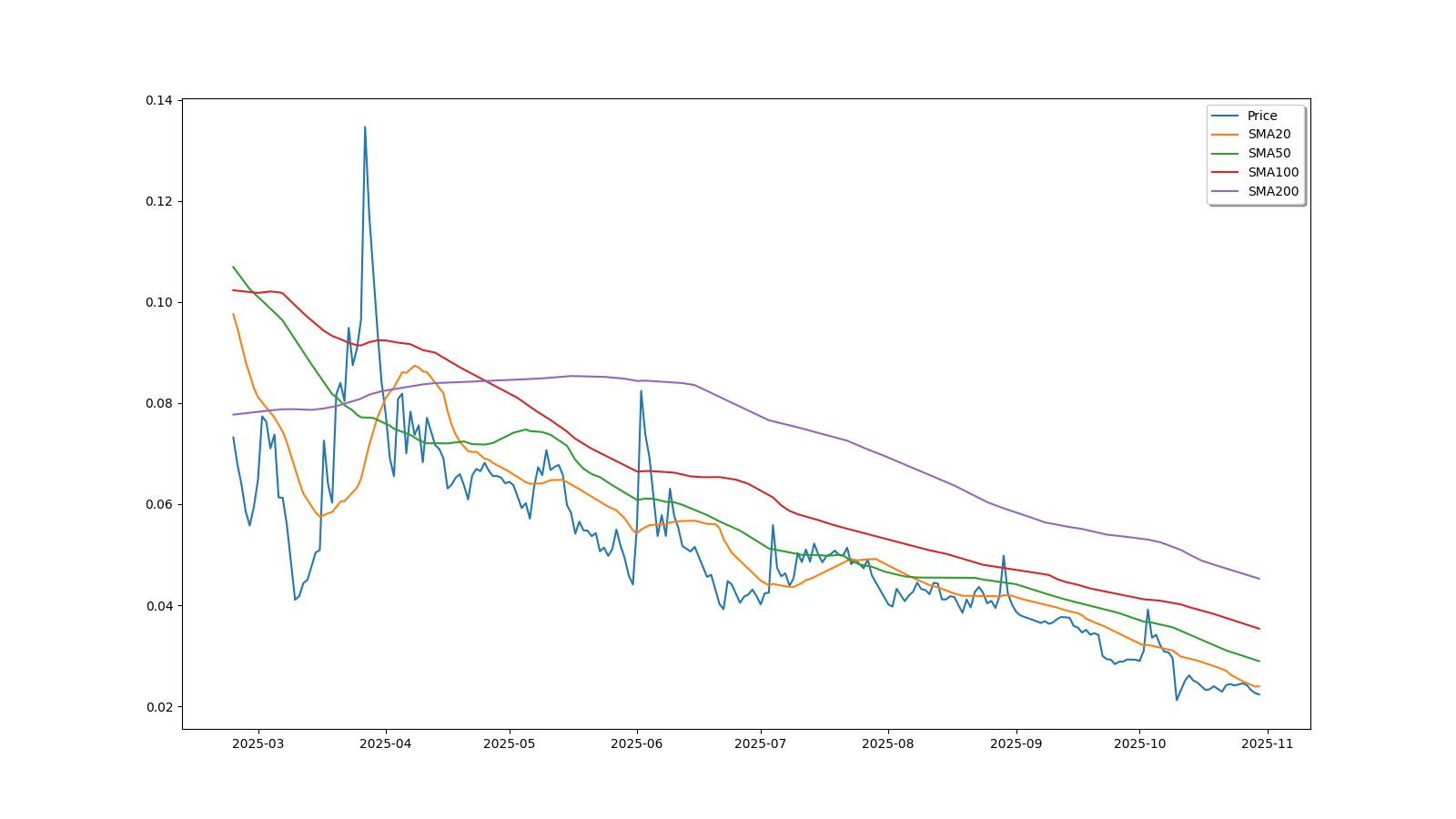 Layer3 Simple Moving Averages
