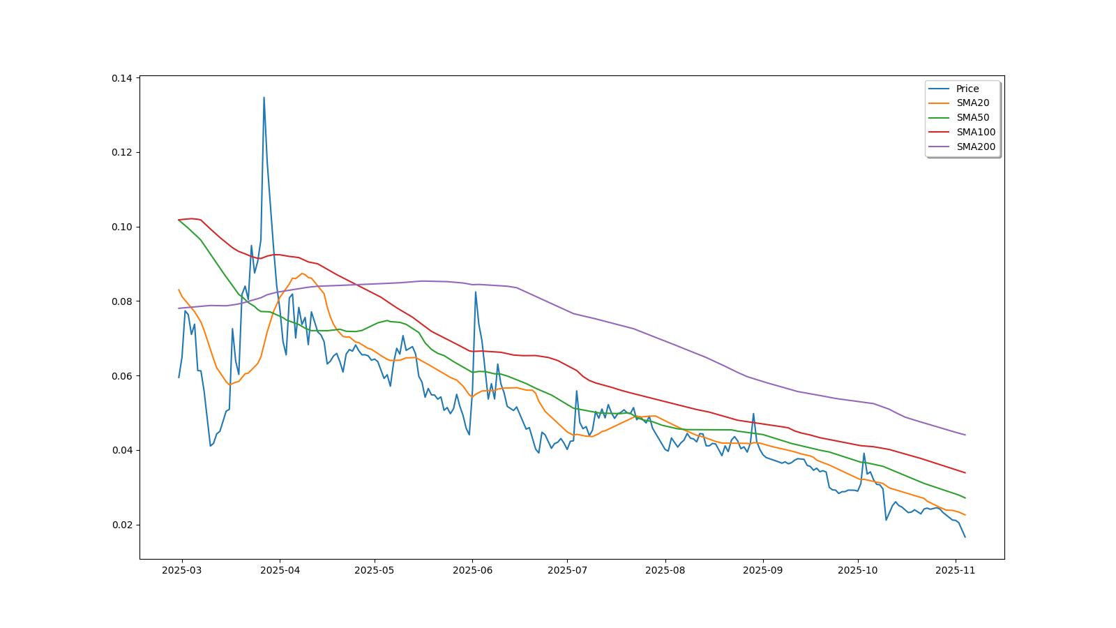 Layer3 Simple Moving Averages