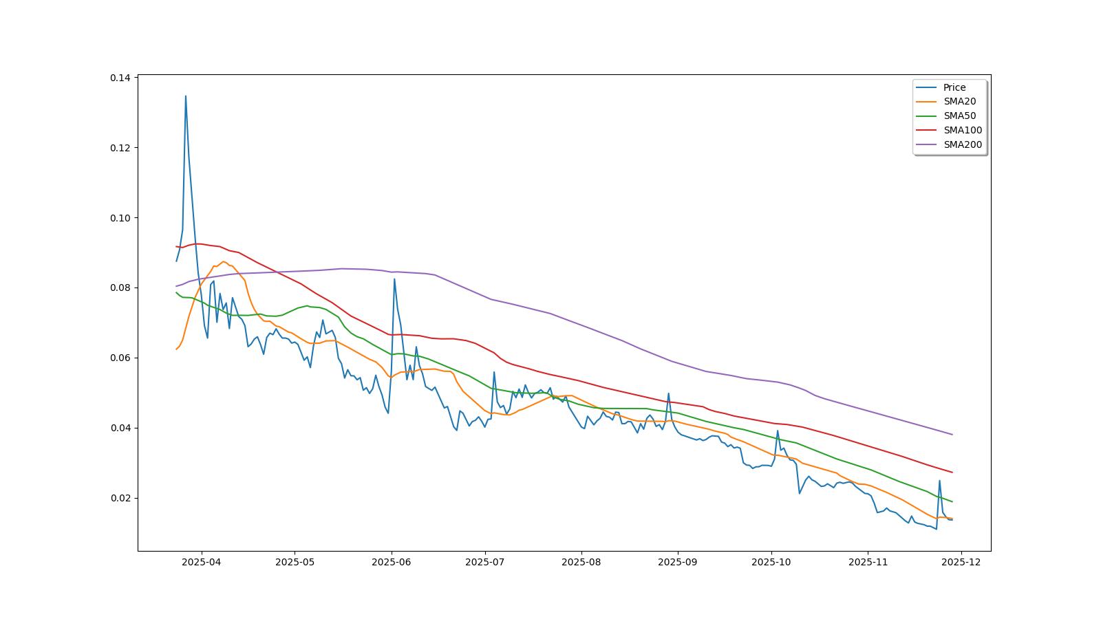 Layer3 Simple Moving Averages