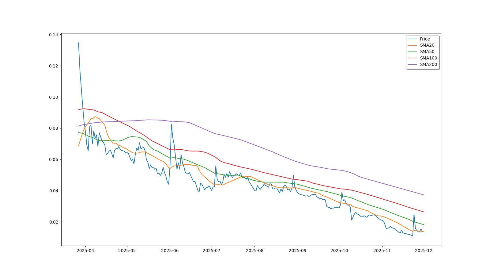 Layer3 Simple Moving Averages