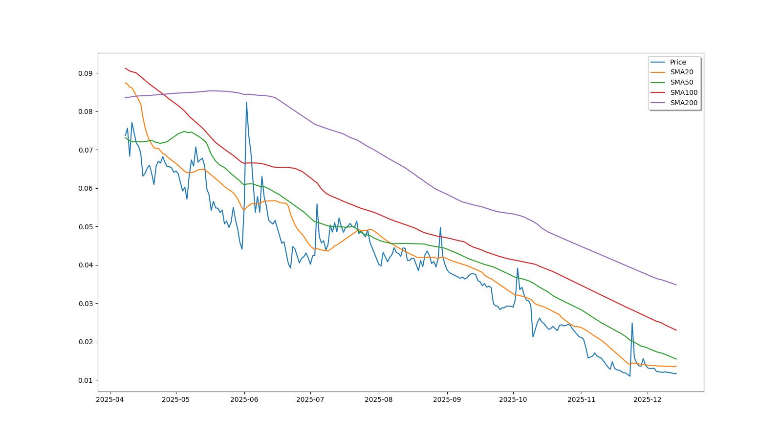 Layer3 Simple Moving Averages