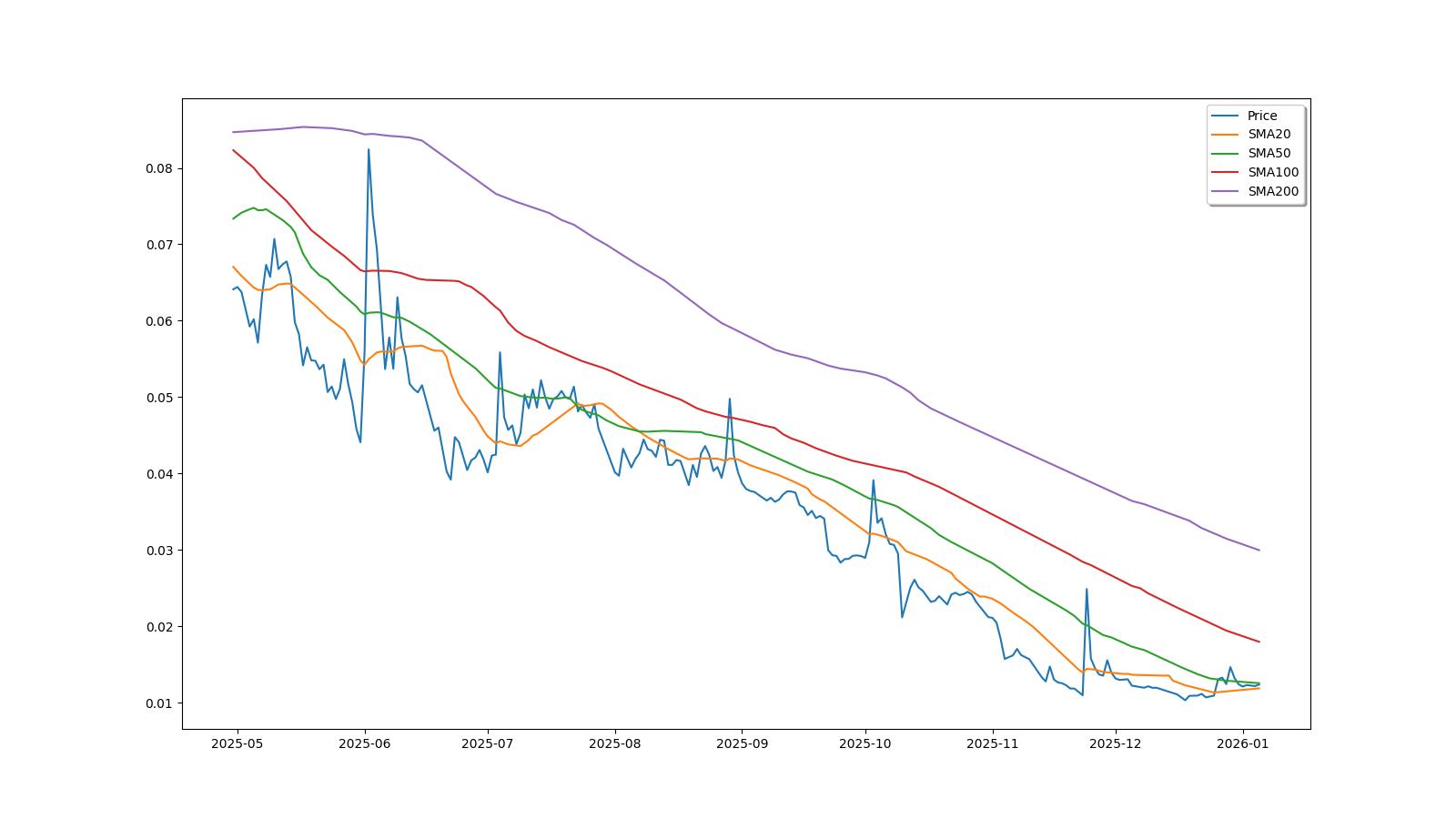 Layer3 Simple Moving Averages