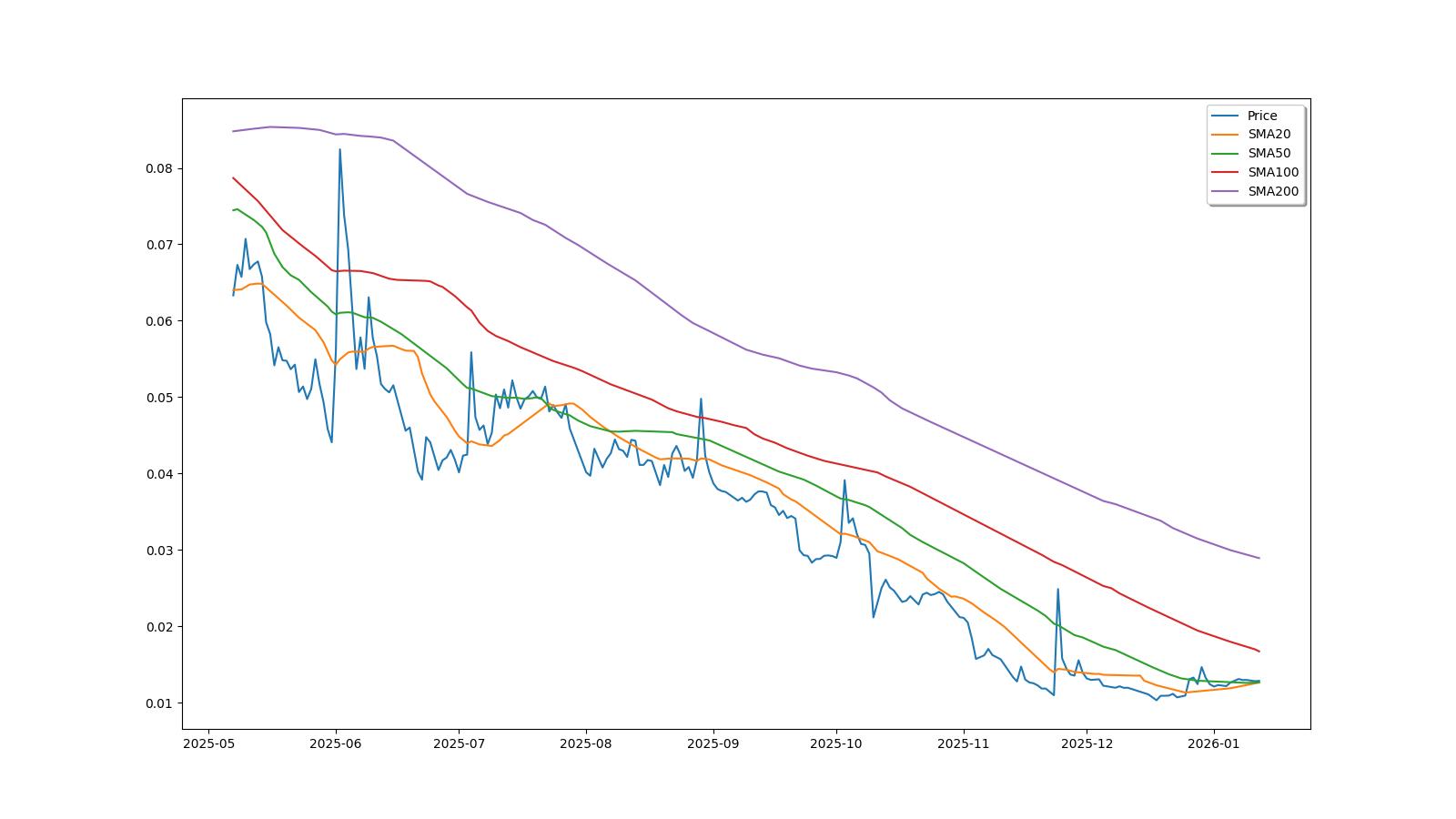 Layer3 Simple Moving Averages