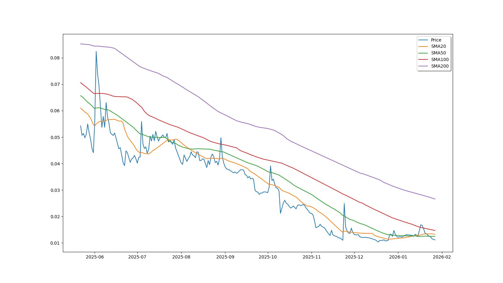 Layer3 Simple Moving Averages