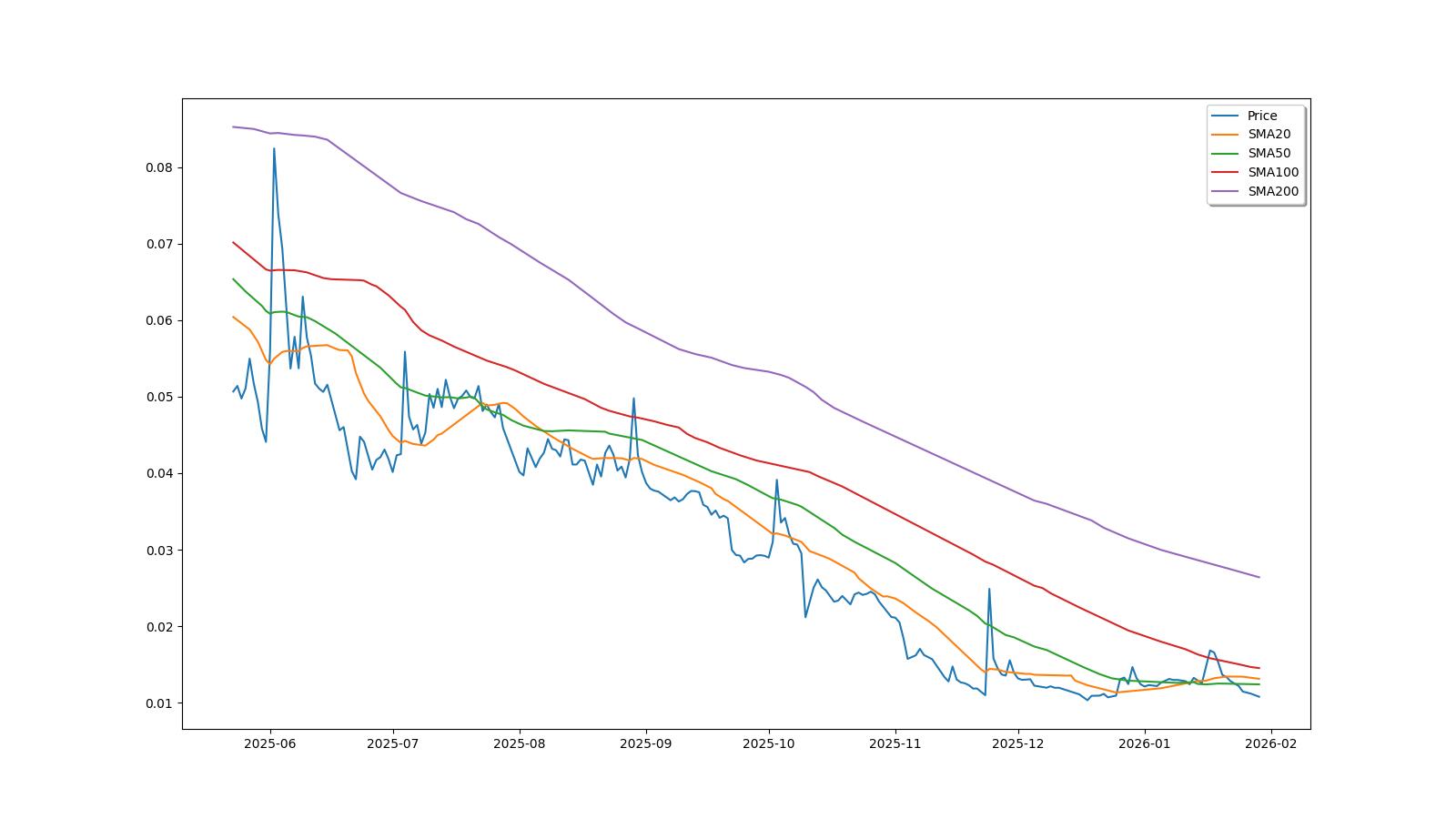 Layer3 Simple Moving Averages