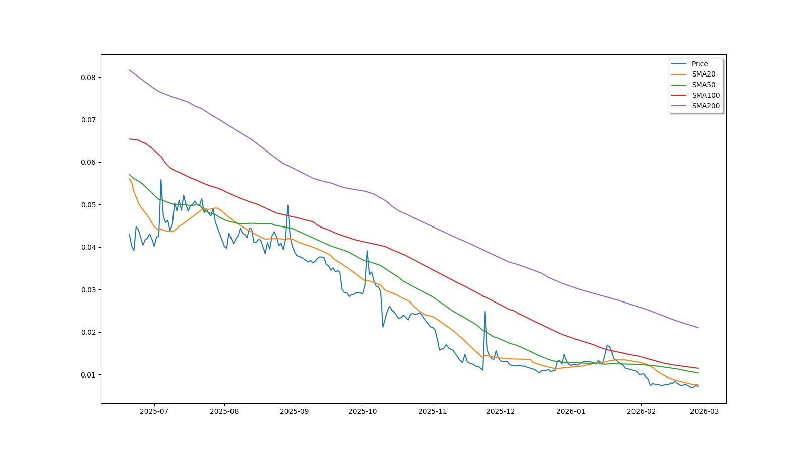 Layer3 Simple Moving Averages
