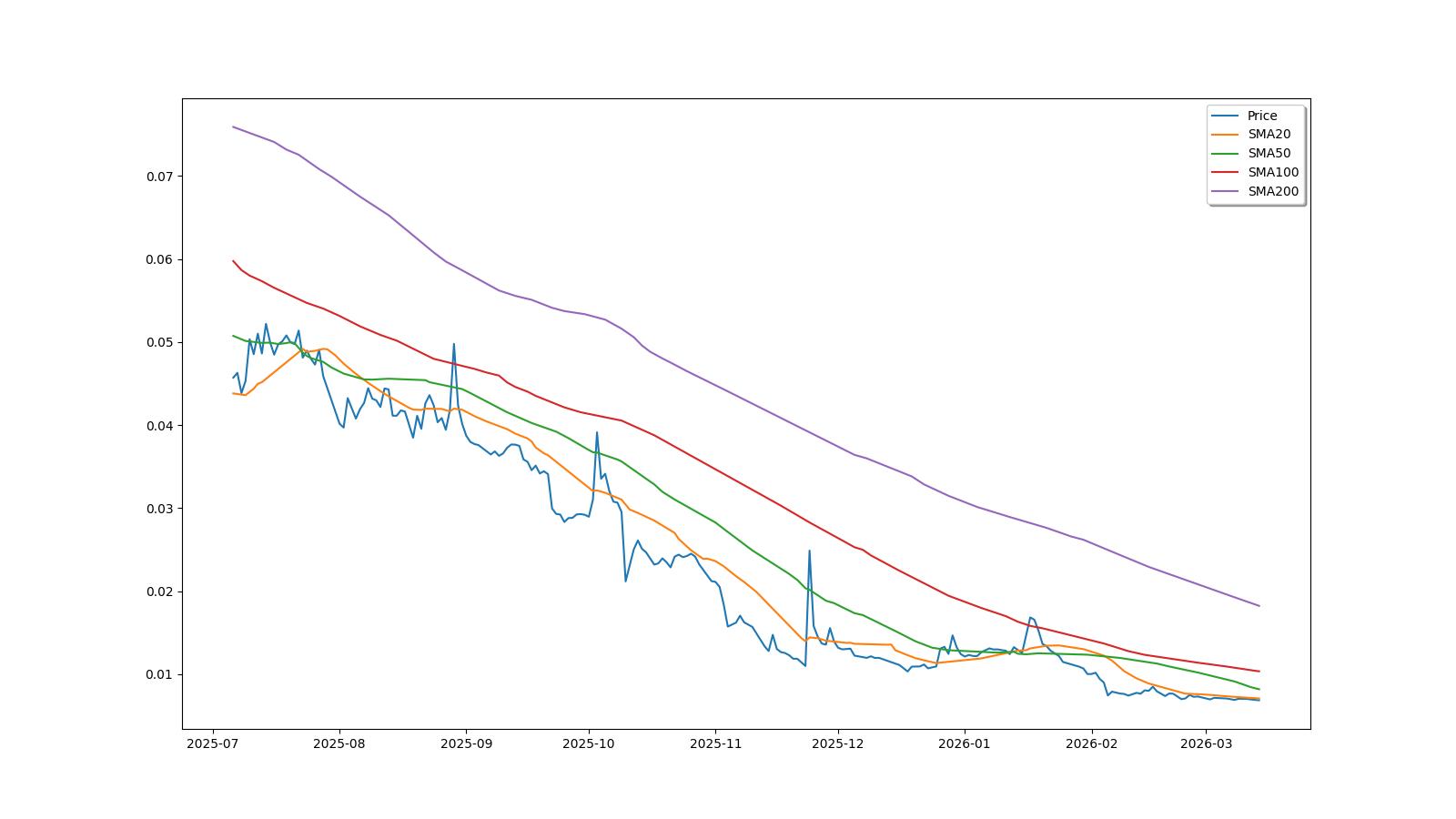 Layer3 Simple Moving Averages