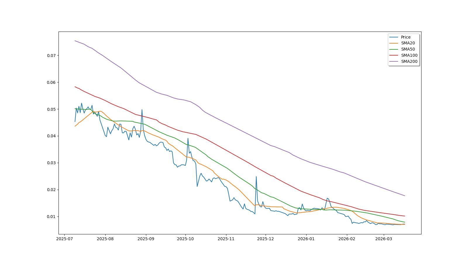 Layer3 Simple Moving Averages