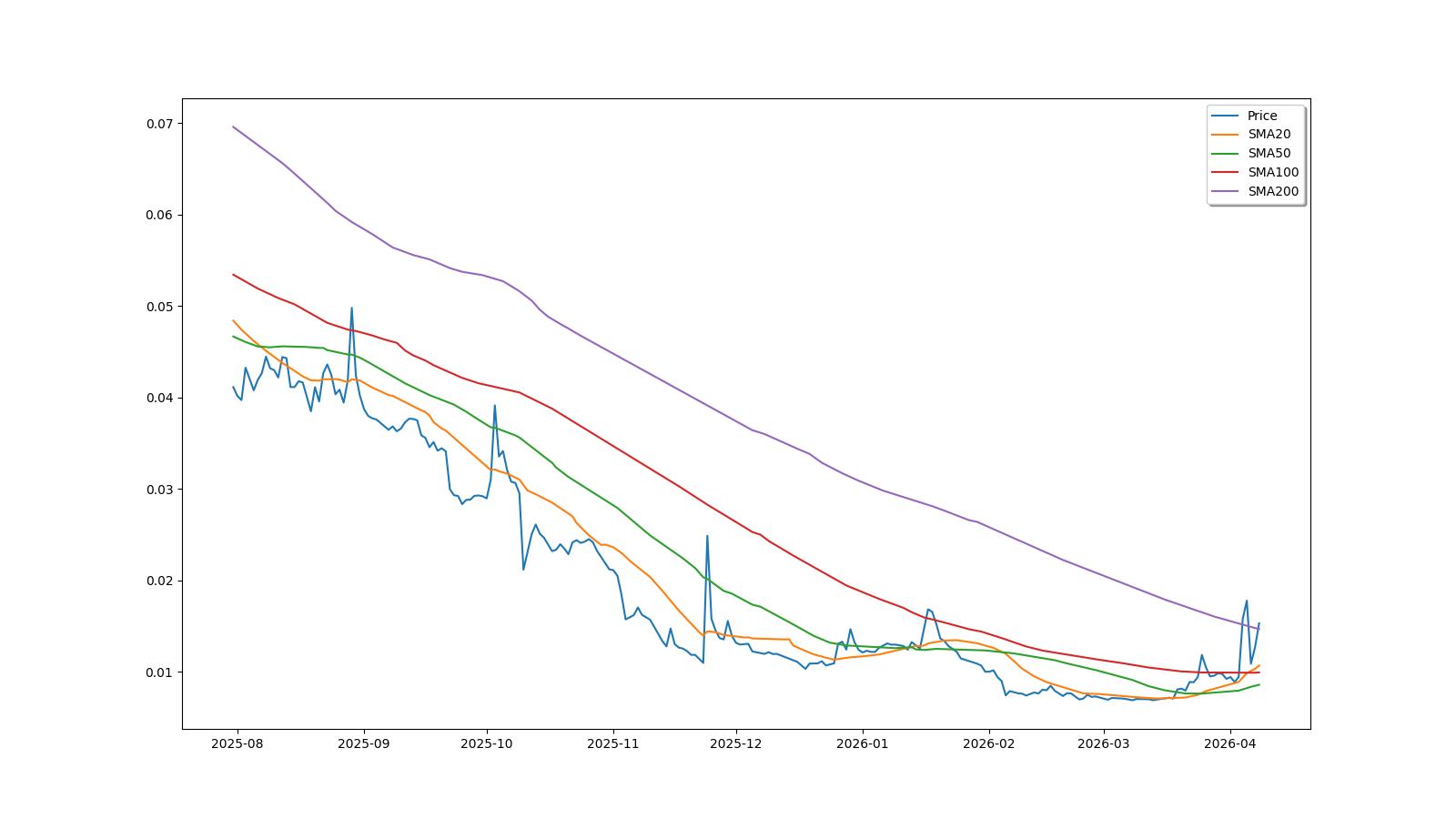 Layer3 Simple Moving Averages