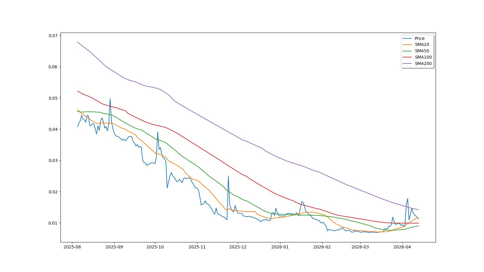 Layer3 Simple Moving Averages