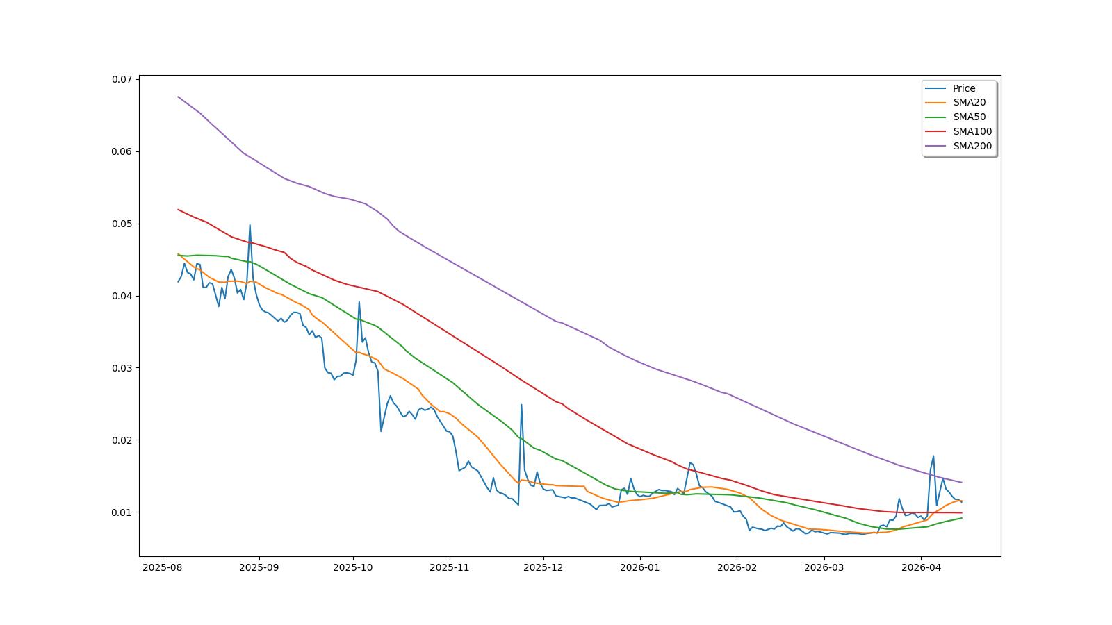 Layer3 Simple Moving Averages