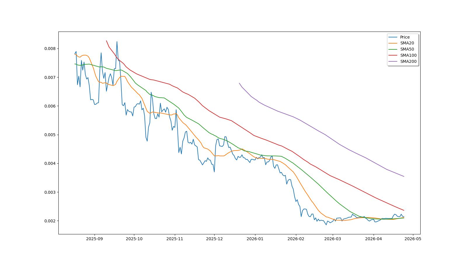 LayerEdge Simple Moving Averages
