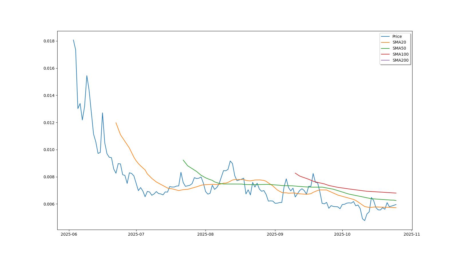 LayerEdge Simple Moving Averages