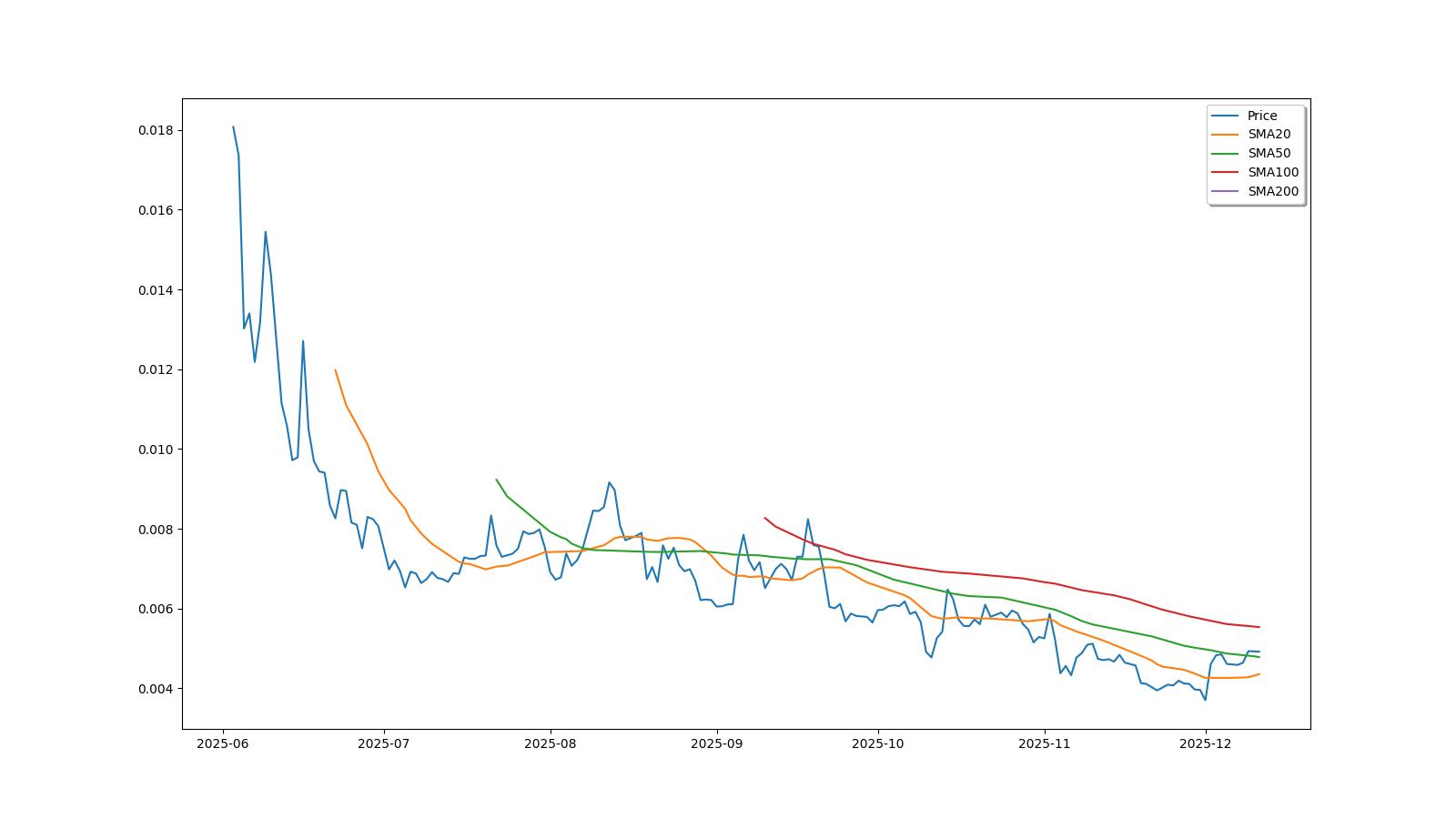 LayerEdge Simple Moving Averages