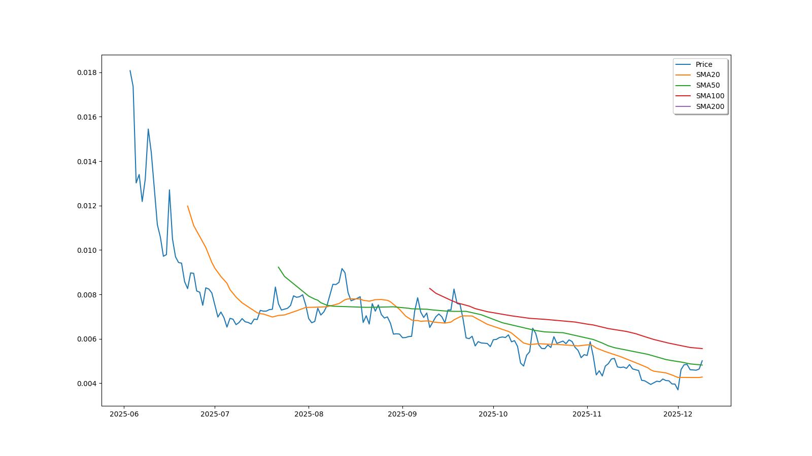 LayerEdge Simple Moving Averages