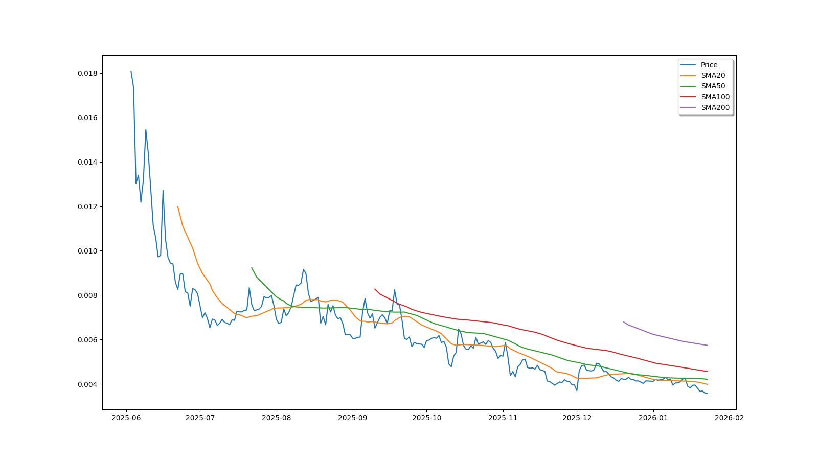 LayerEdge Simple Moving Averages