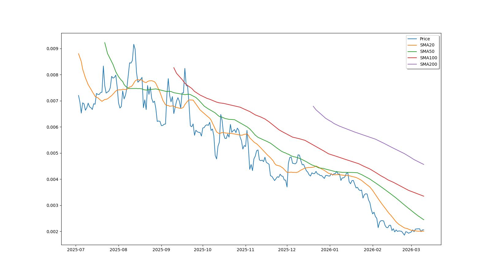 LayerEdge Simple Moving Averages