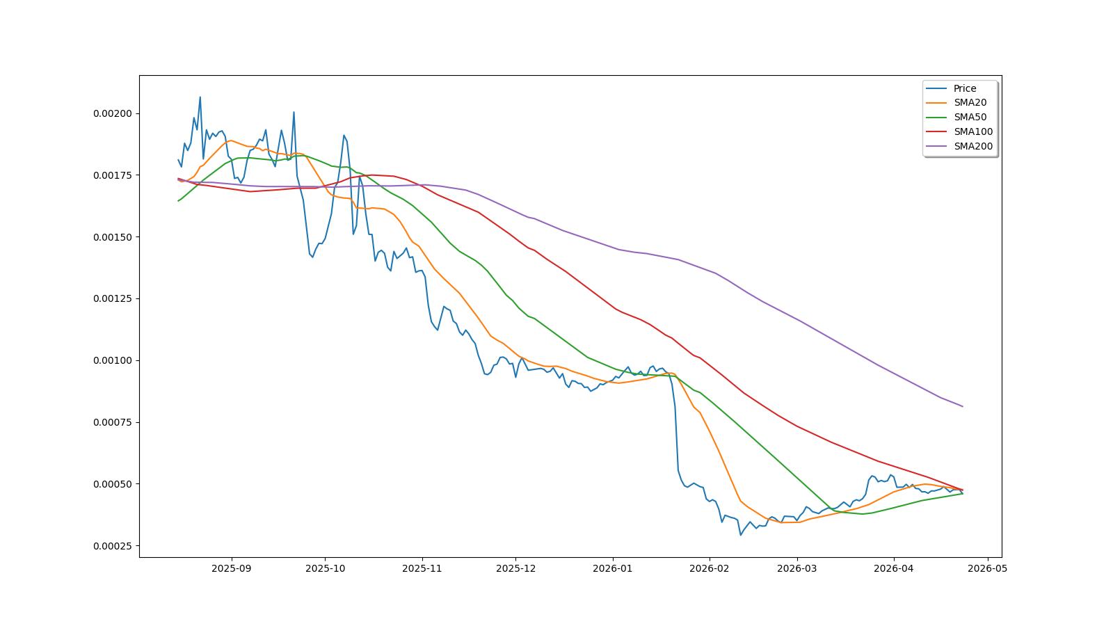 Layerium Simple Moving Averages