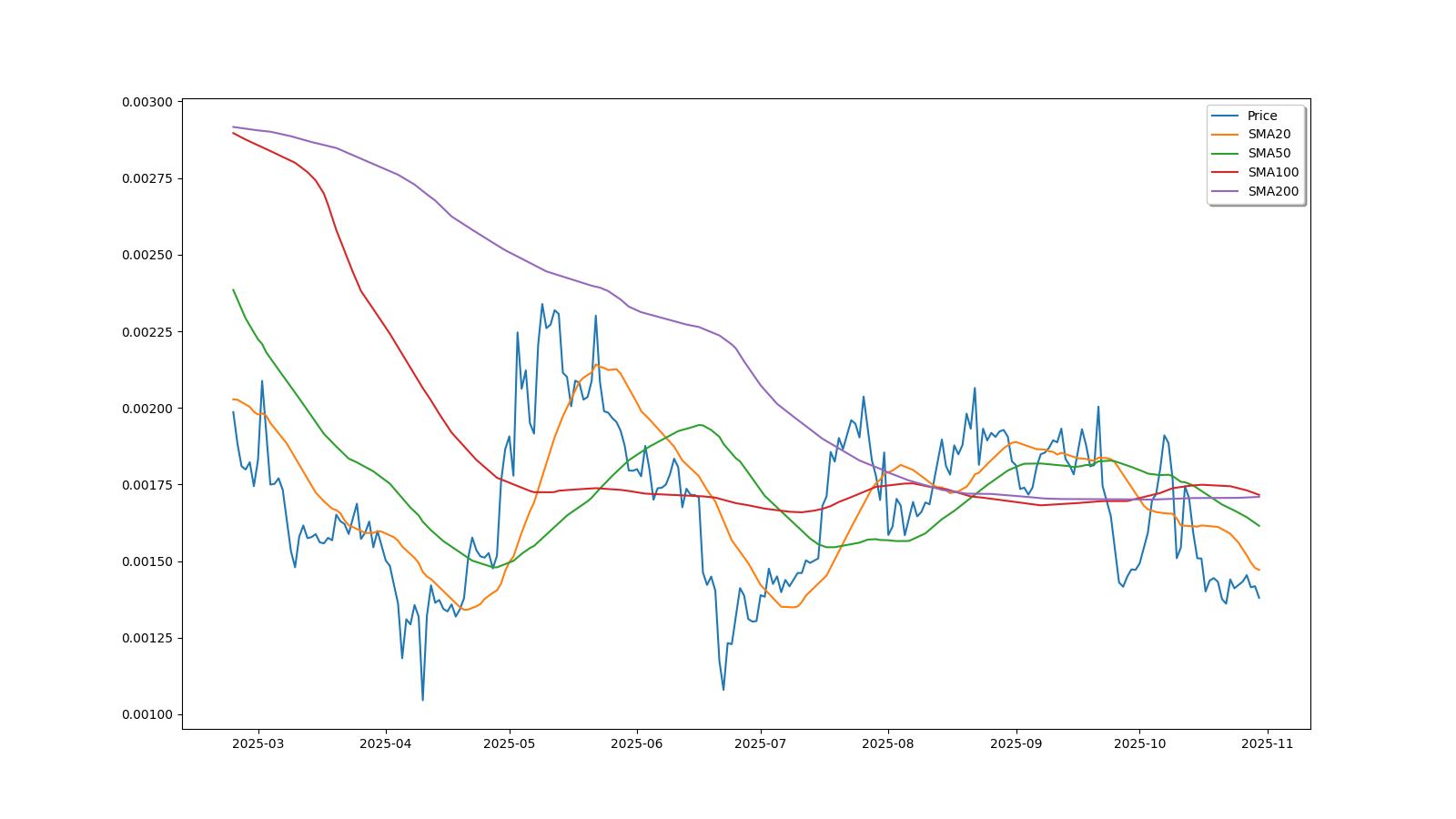Layerium Simple Moving Averages