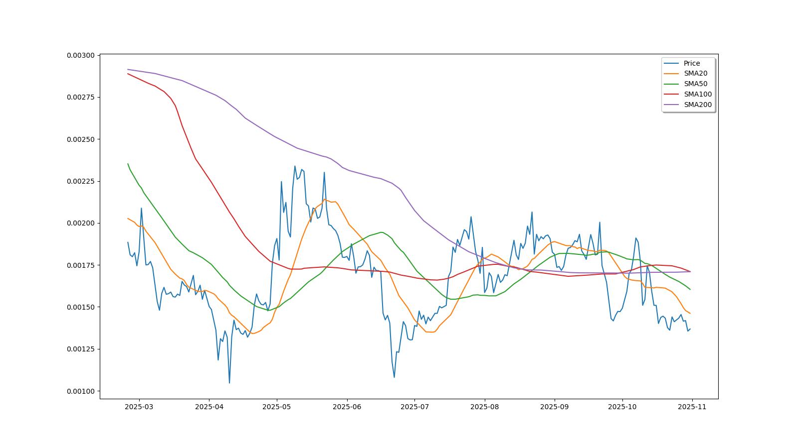Layerium Simple Moving Averages