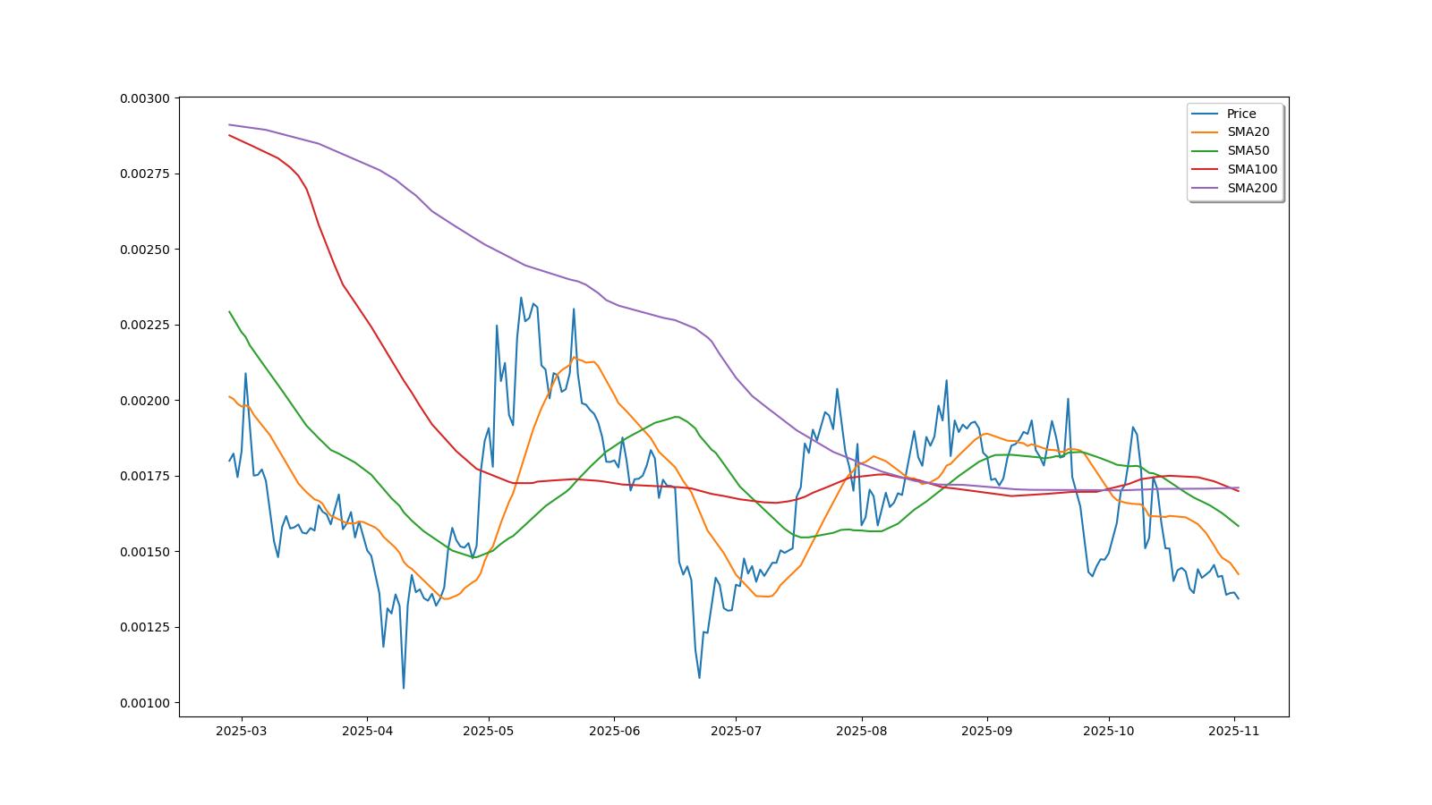 Layerium Simple Moving Averages