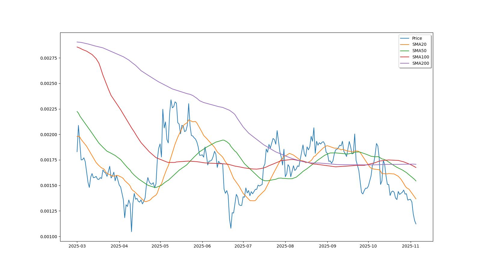 Layerium Simple Moving Averages