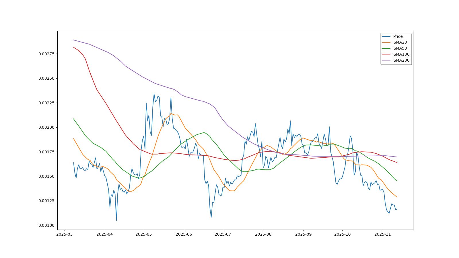 Layerium Simple Moving Averages