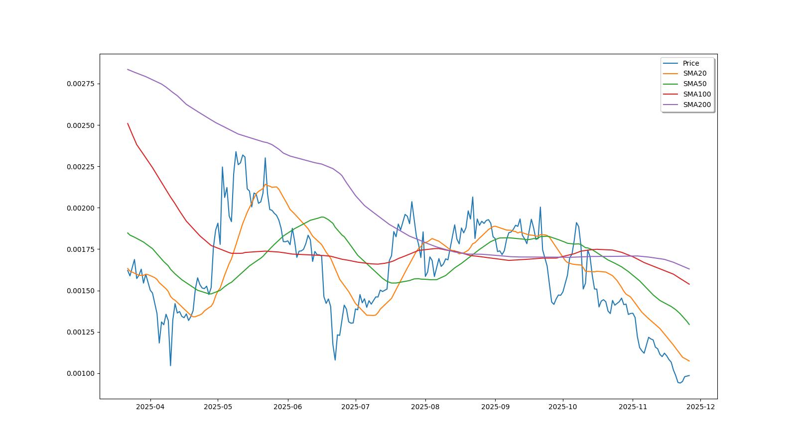 Layerium Simple Moving Averages