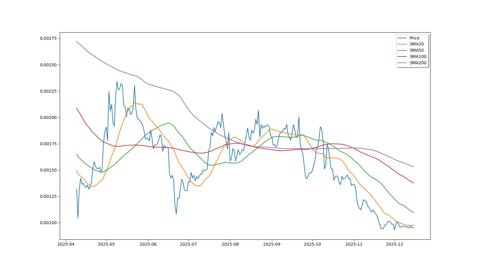 Layerium Simple Moving Averages
