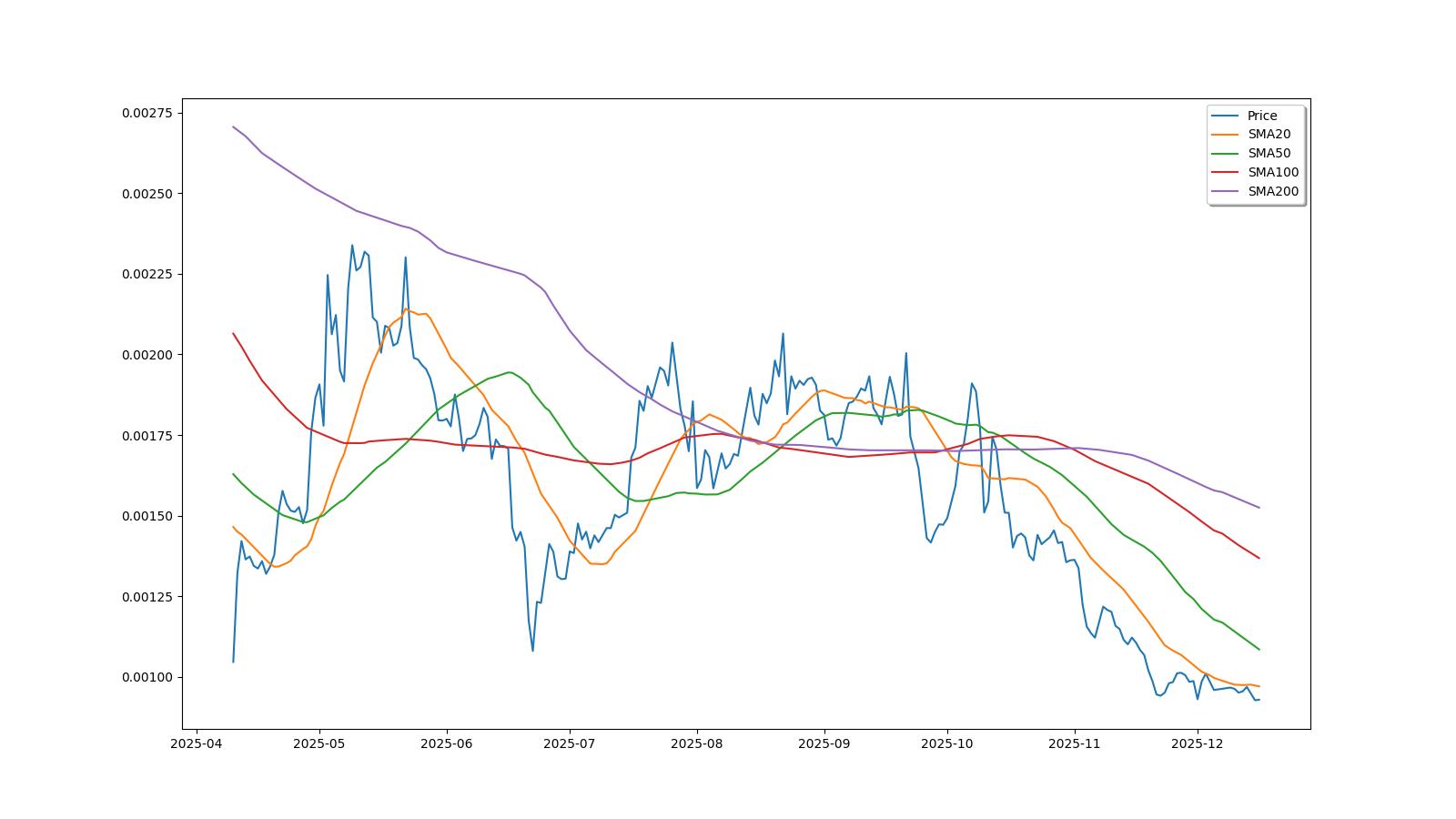 Layerium Simple Moving Averages