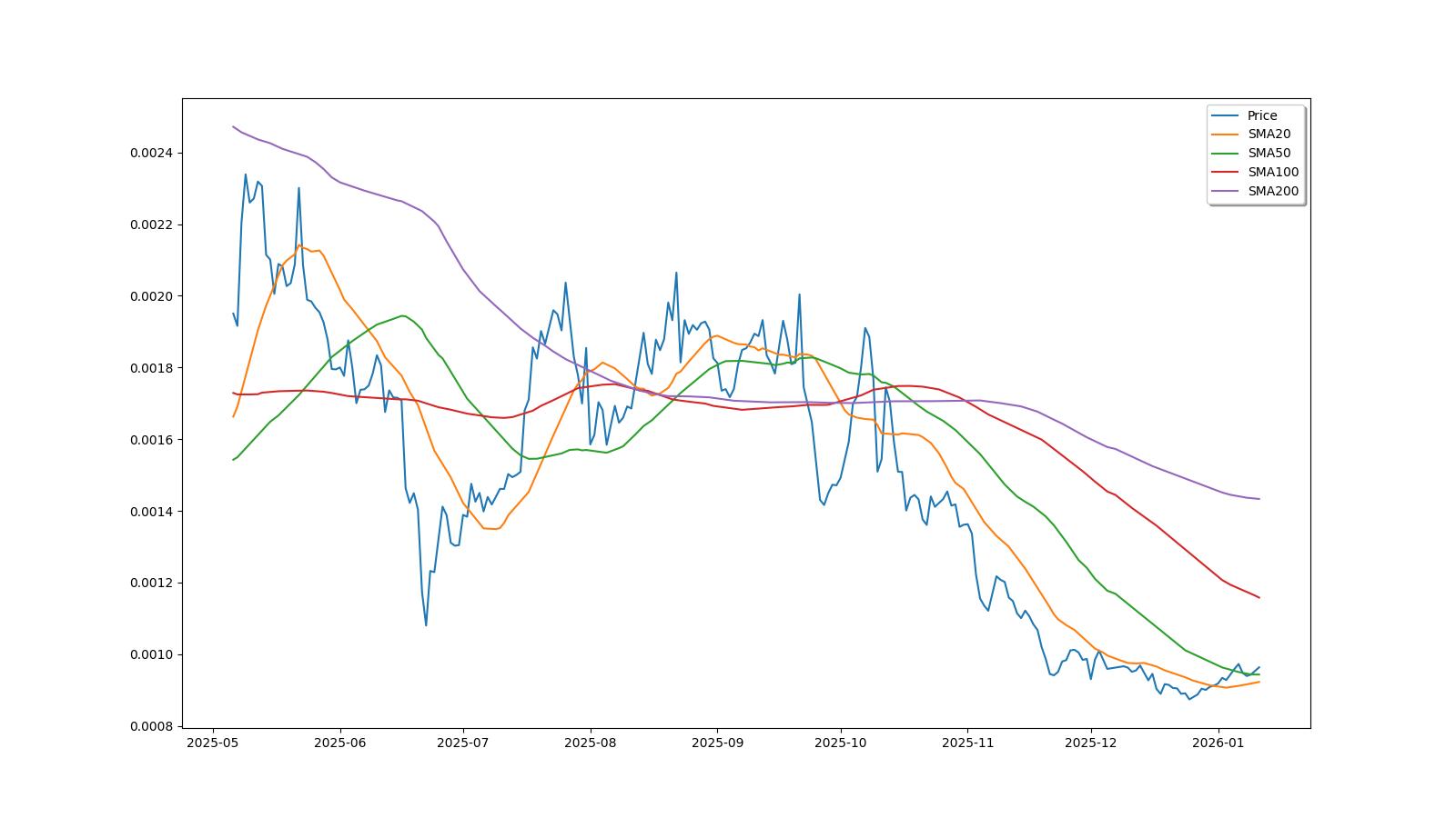 Layerium Simple Moving Averages
