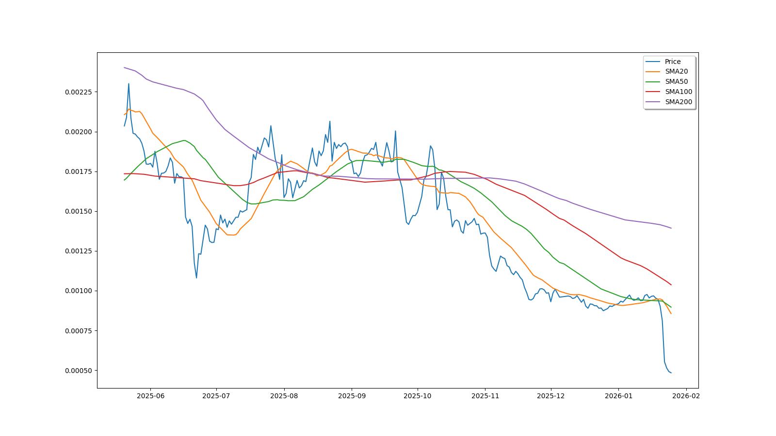 Layerium Simple Moving Averages