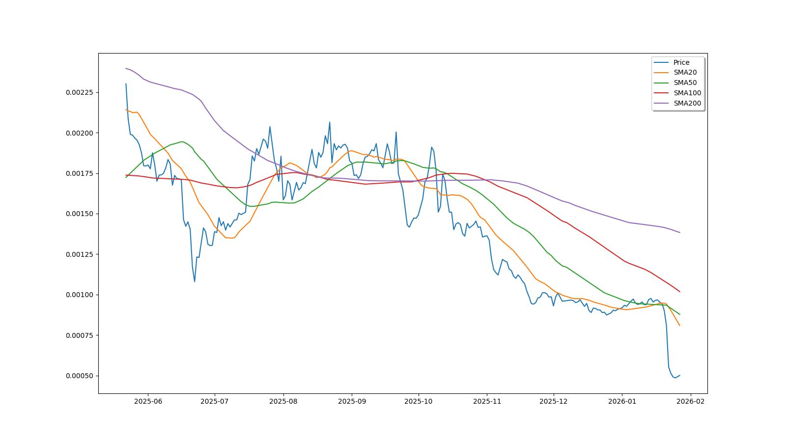 Layerium Simple Moving Averages