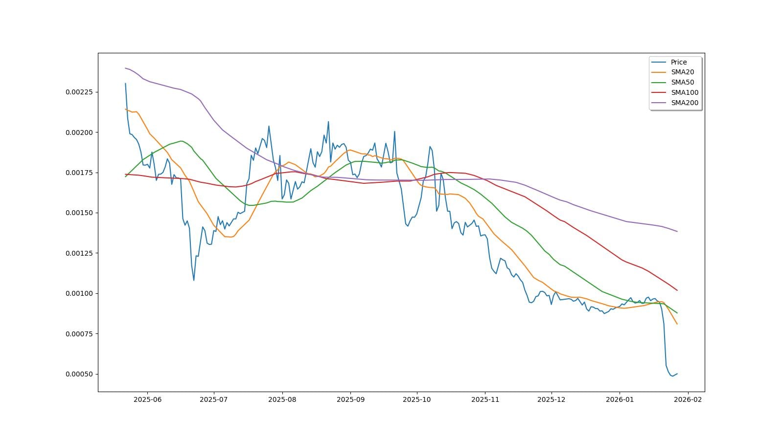 Layerium Simple Moving Averages