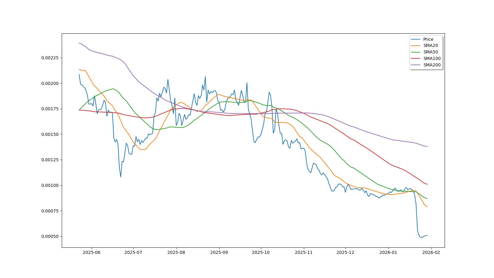 Layerium Simple Moving Averages