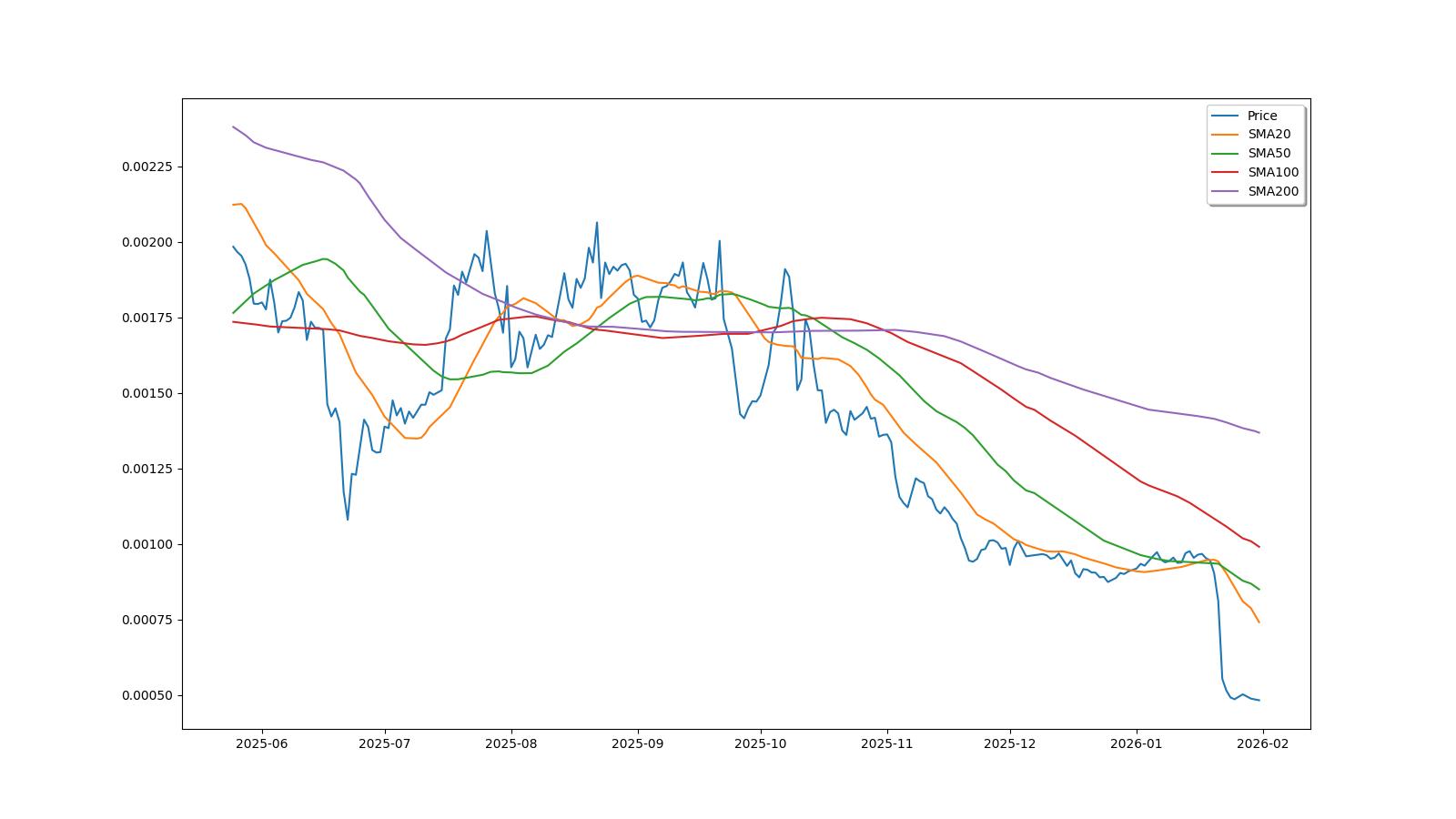 Layerium Simple Moving Averages