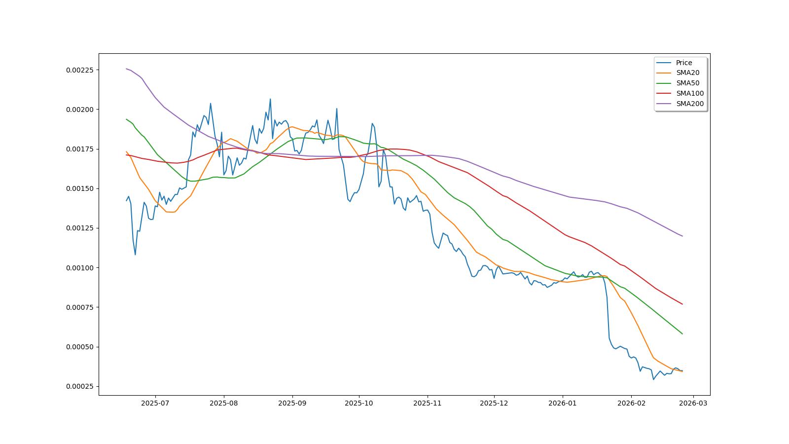 Layerium Simple Moving Averages