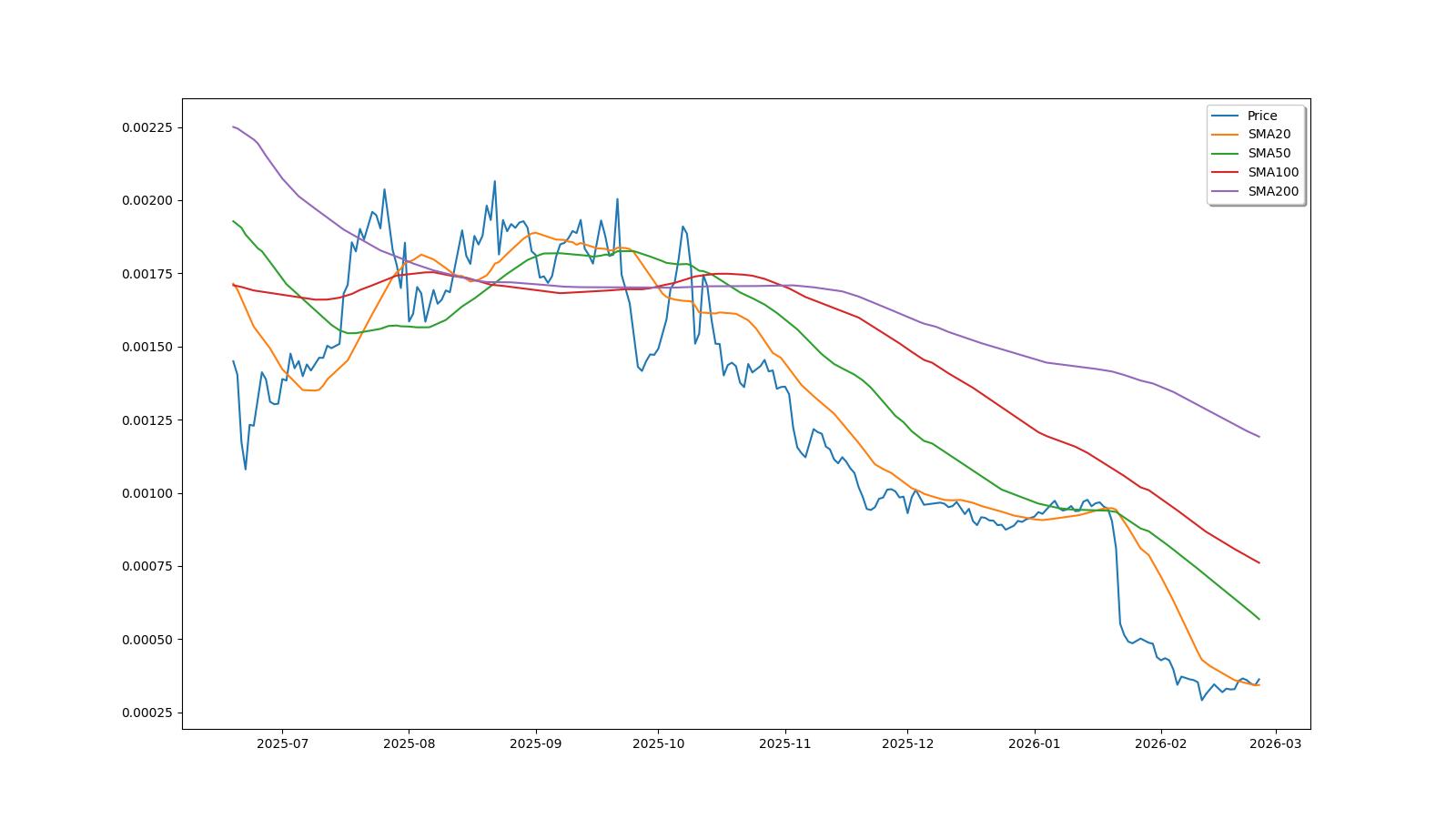 Layerium Simple Moving Averages