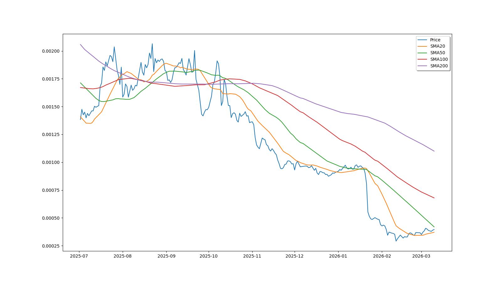 Layerium Simple Moving Averages