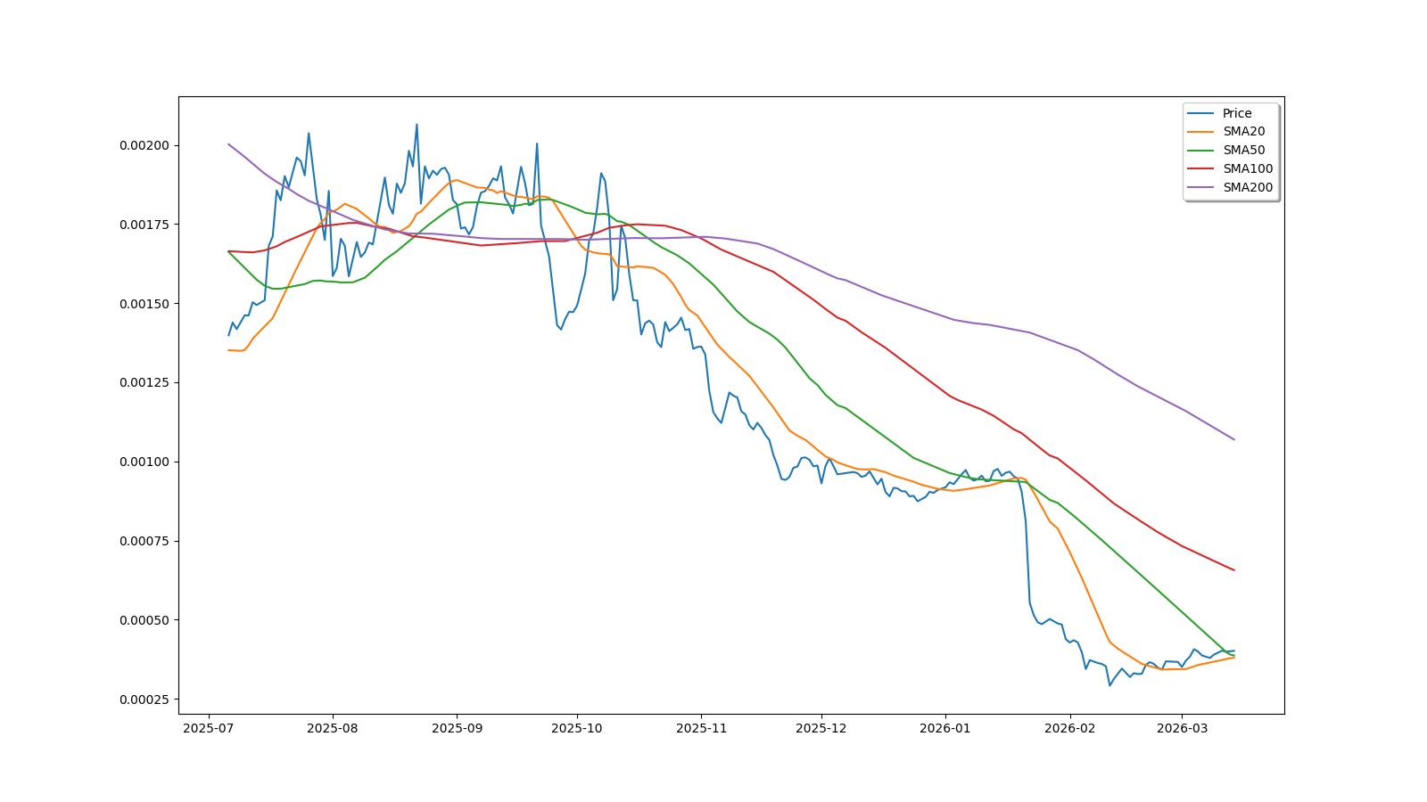 Layerium Simple Moving Averages