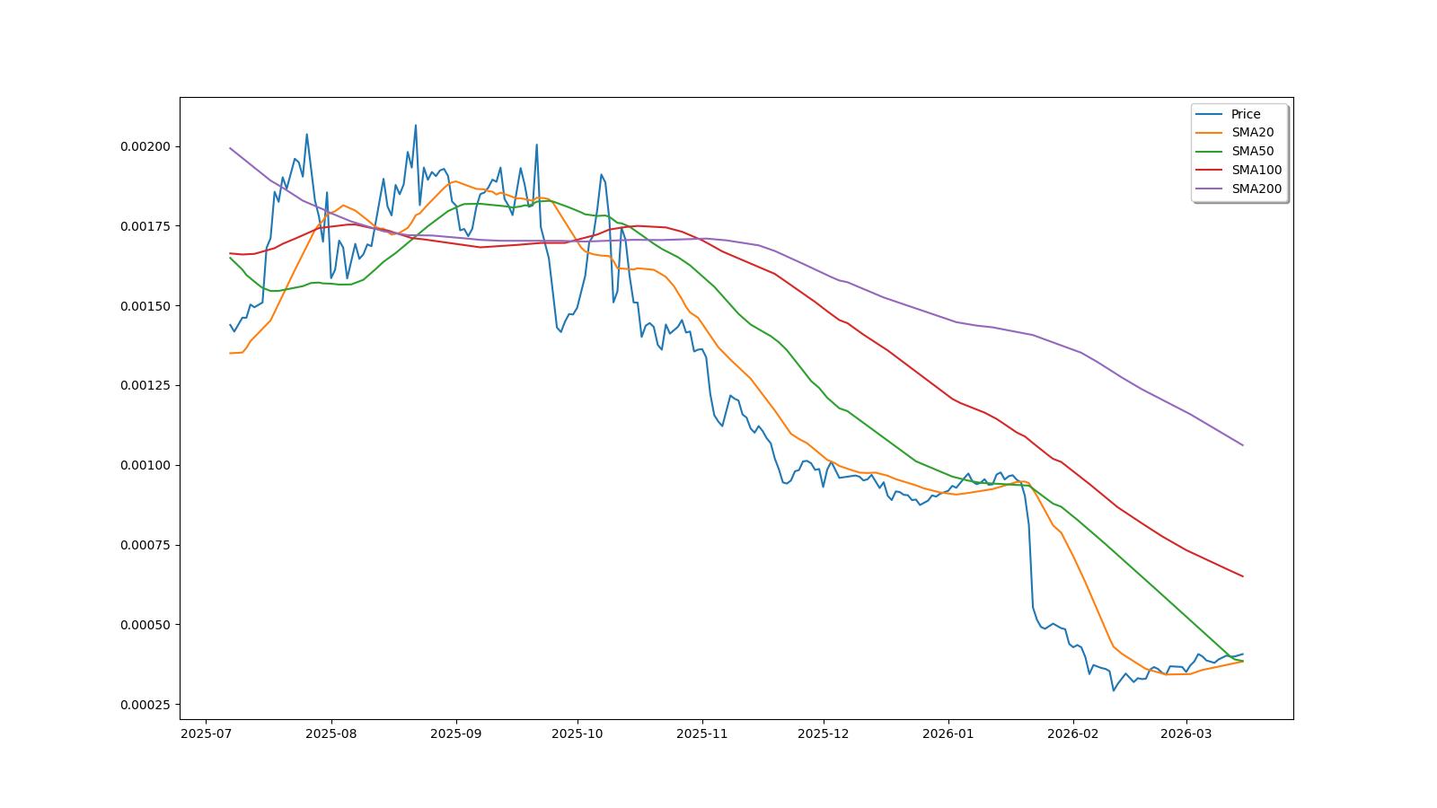 Layerium Simple Moving Averages
