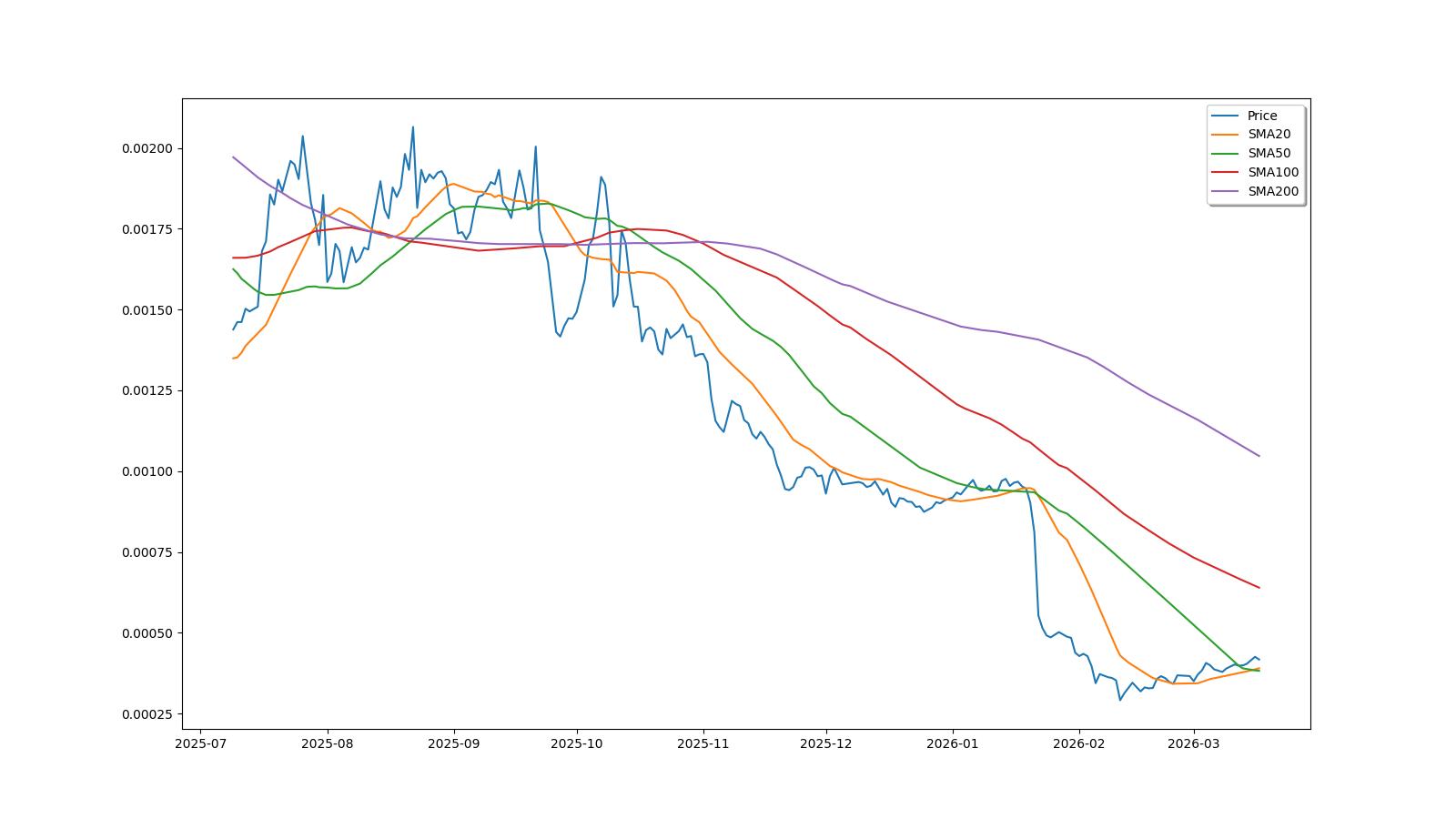 Layerium Simple Moving Averages