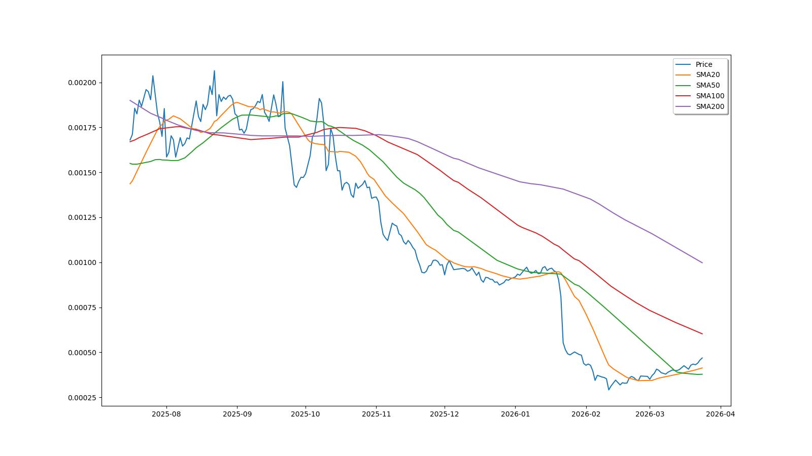 Layerium Simple Moving Averages