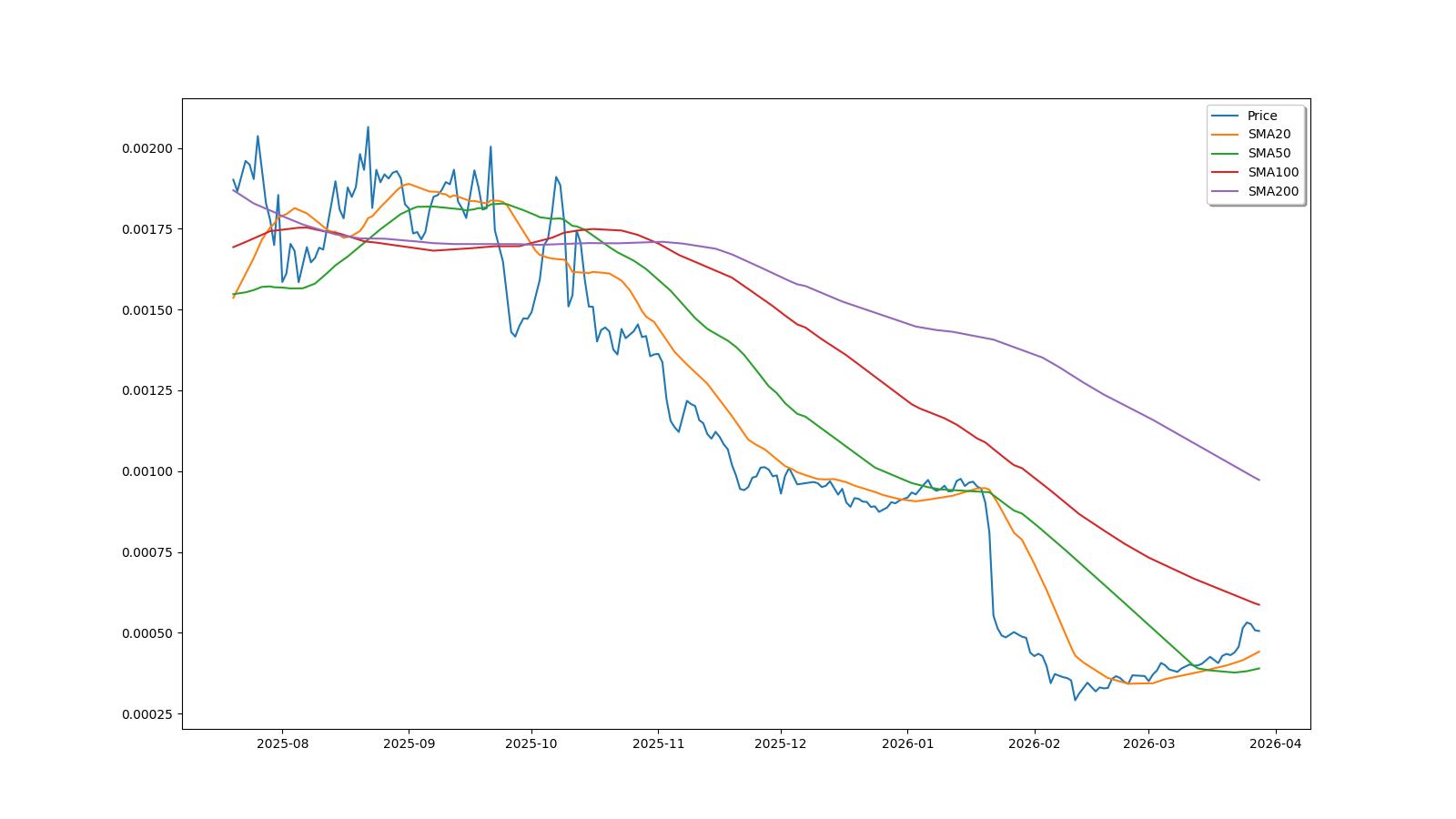 Layerium Simple Moving Averages