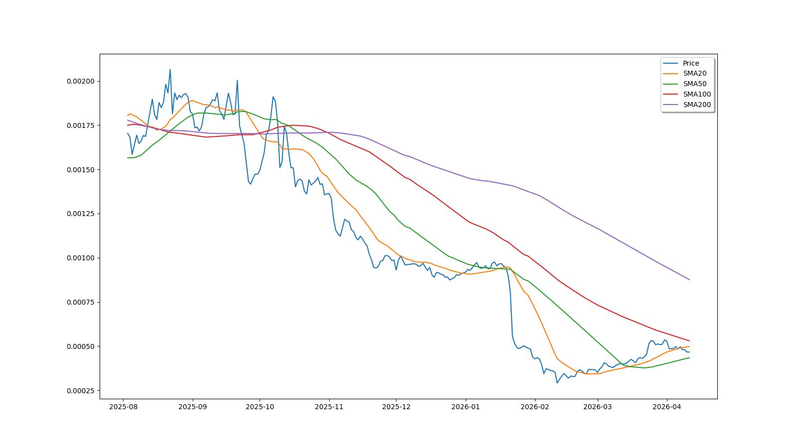 Layerium Simple Moving Averages