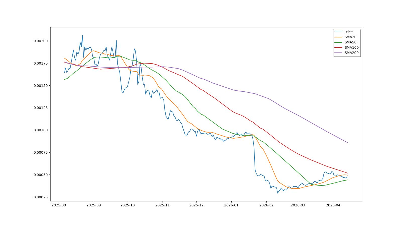 Layerium Simple Moving Averages