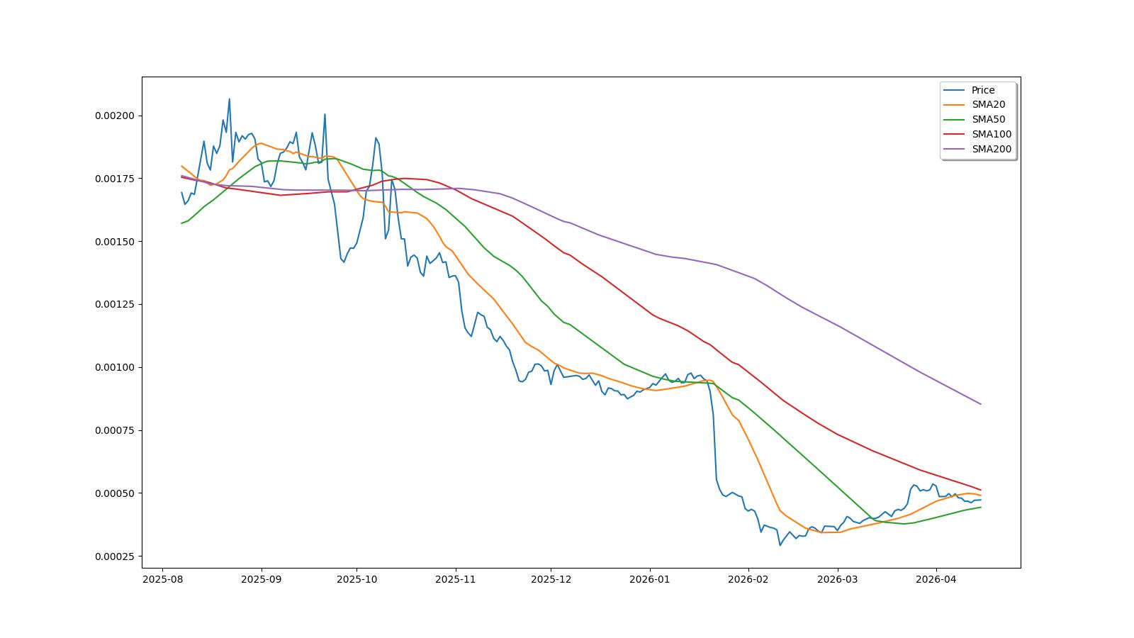Layerium Simple Moving Averages